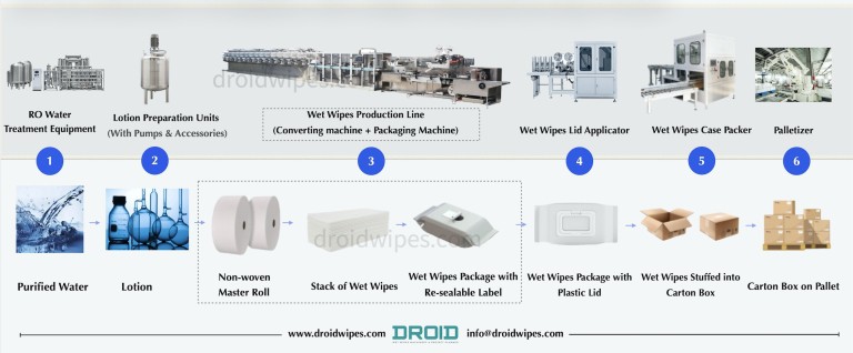 Wet Wipes Making Machine, Wet Tissue Machine | DROID